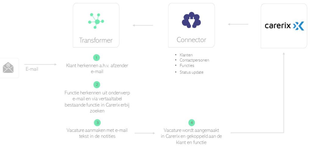 Splendit: Vacatures Mailen Naar Carerix Met Solid Online - Solid Online
