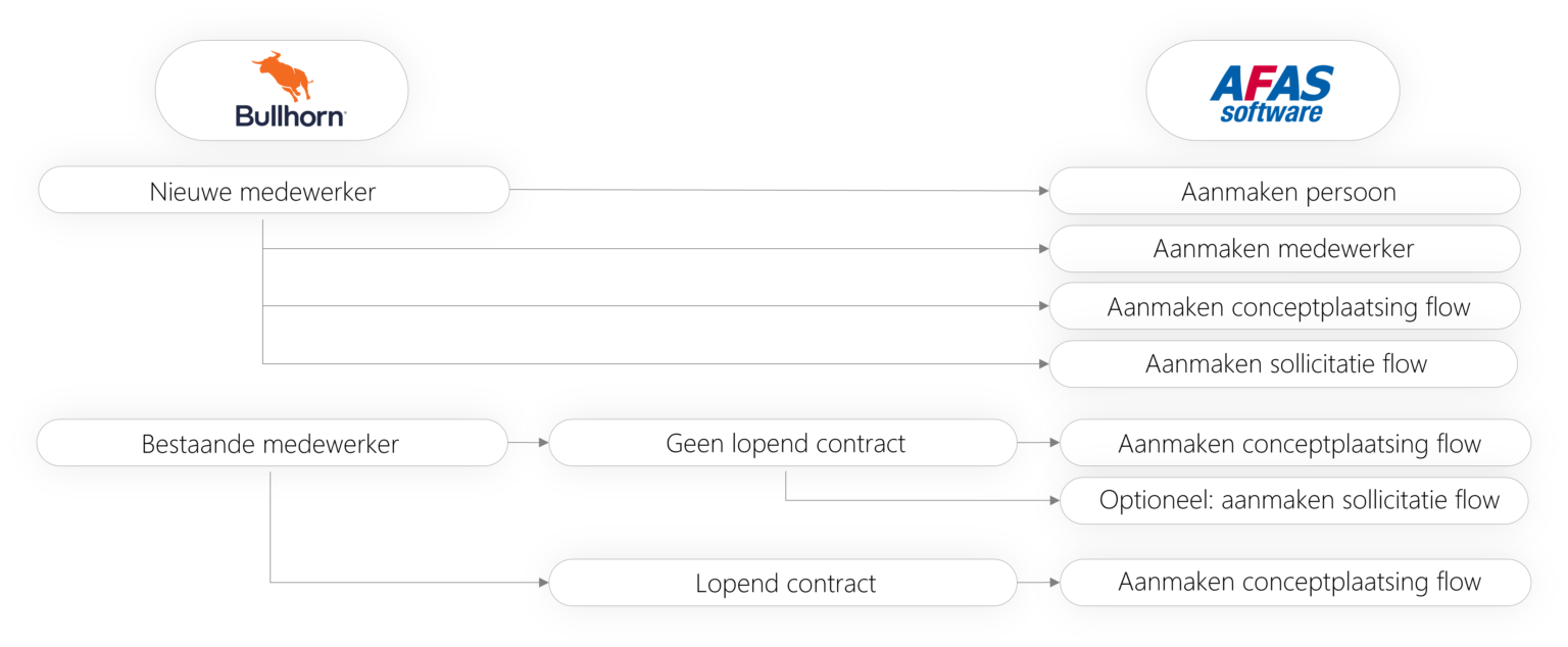 Integratie Bullhorn - AFAS - Solid Online
