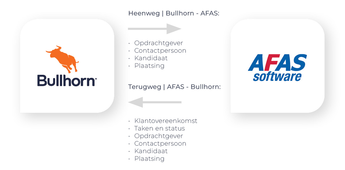 Integratie Bullhorn - AFAS - Solid Online